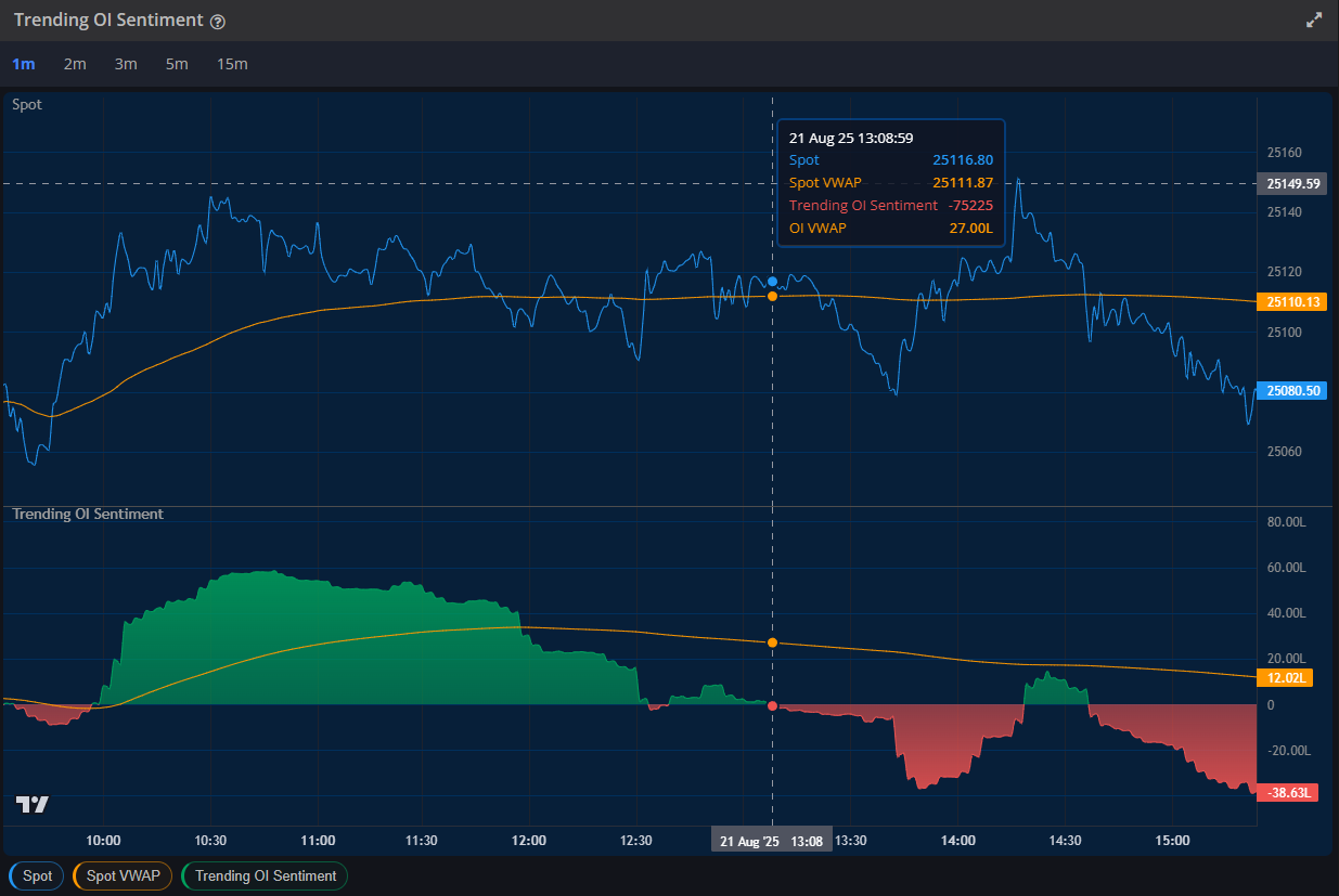Trending OI Sentiment - OptionLab - Best Options Analysis Platform