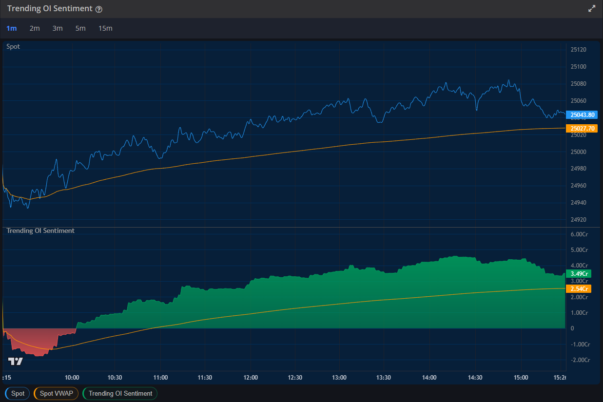 Trending OI Sentiment - OptionLab - Best Options Analysis Platform